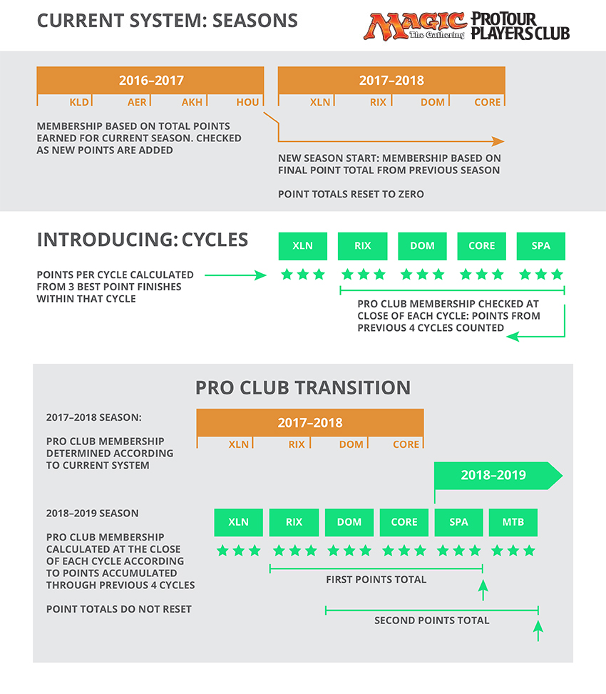 Major Changes to PT Players Club : r/magicTCG